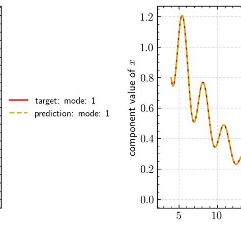 A Posteriori Model Performance On The Linear System Left Training