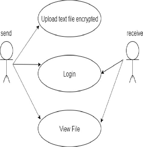 Figure 1 From Data Protection On Cloud Using Cryptography And Steganography Semantic Scholar
