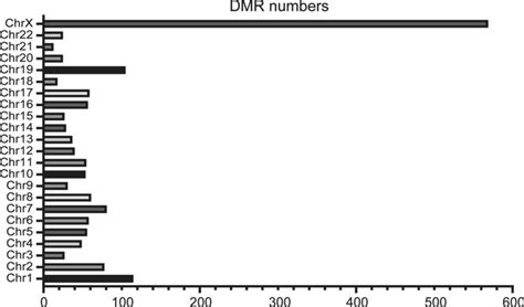 Differentially Methylated Regions The Number Of Differentially Download Scientific Diagram