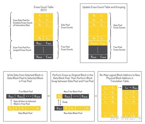 闪存增寿 Wear Leveling磨损均衡pe Cycle Csdn博客