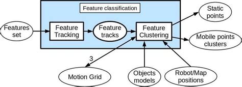 2 The Feature Classification Process Download Scientific Diagram