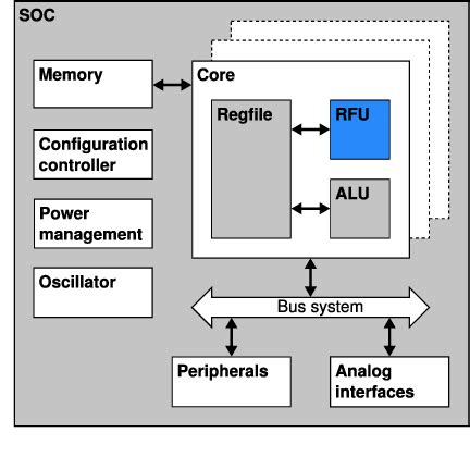 Figure From Exploration Of FPGA Architectures For Tight Coupled Accelerators In A Nm FDSOI
