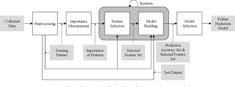 Figure 1 From Failure Prediction Model Using Iterative Feature