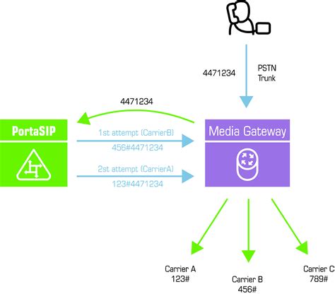 Call Routing Portaone Documentation October 28th 2022