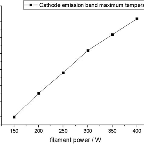 Temperature Distribution Of A Nine‐filament Mig Cathode Emission Band