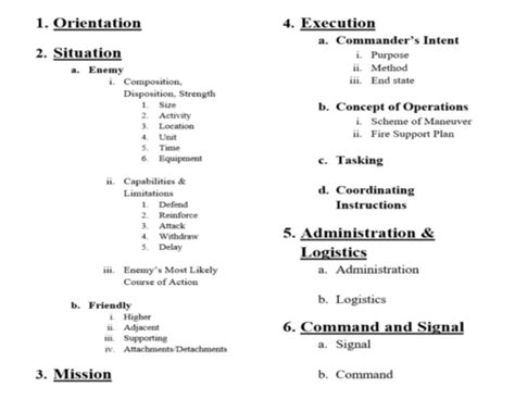 Combat Orders Tactical Planning And Execution In Military Operations