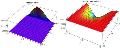 the absolute error and approximate solution at α 0 85 and n 16 of