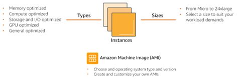 Introduction To Aws Compute Services Datamounts
