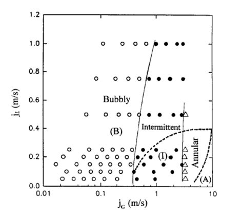 3 Flow Regime Map Comparison For Two Phase Flow Across A Staggered Tube Download Scientific