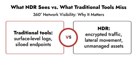 Boost Soc Efficiency With Ndr In Cybersecurity