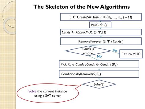 Ppt Boosting Minimal Unsatisfiable Core Extraction Powerpoint Presentation Id2445308