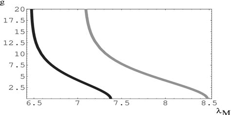 The Evolution Of The Effective Magnetic Gauge Coupling G In The
