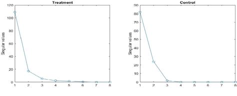 Figure 1 From Inference For Low Rank Models Without Estimating The Rank Semantic Scholar