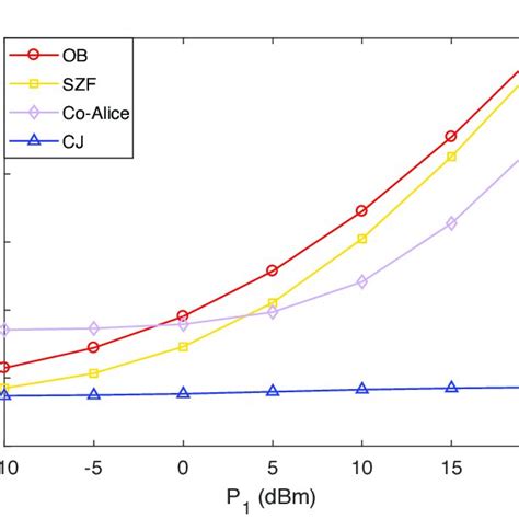 Comparison Of The Secrecy Rates Of Our Proposed Schemes The Download Scientific Diagram