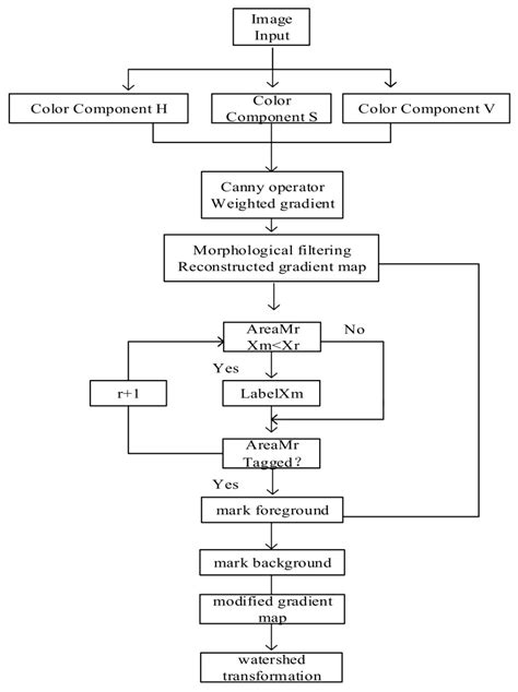 The Algorithm Of Watershed Color Image Segmentation Based On