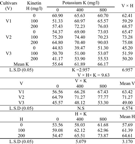 Effect Of The Foliar Nutrition Of Potassium And The Kinetin Onnumber Of