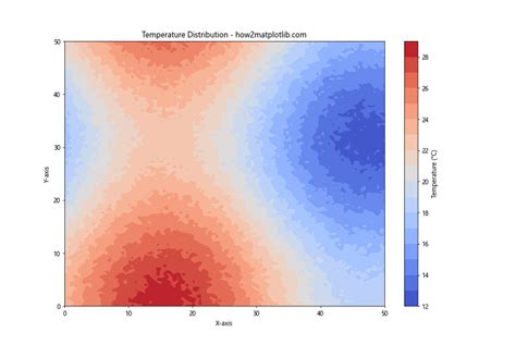Matplotlib绘制等高线图:全面指南与实例极客教程 Matplotlib绘制等高线图:全面指南与实例极客教程