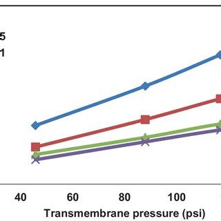 Flux Passing Through Different Membranes In Terms Of Time Download Scientific Diagram