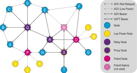 Bluetooth Multi Hop Networks Beaconzone Blog