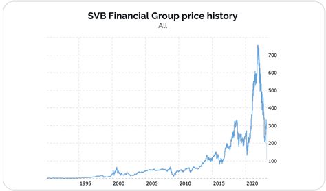 How Did Svb Collapse Investoom