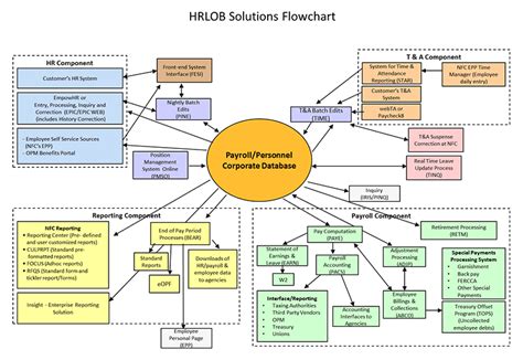 Personnel Flow Chart