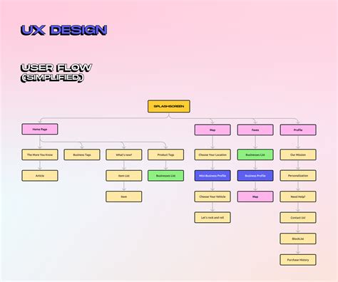 Sustainable Ux Ui Design Mobile App Behance