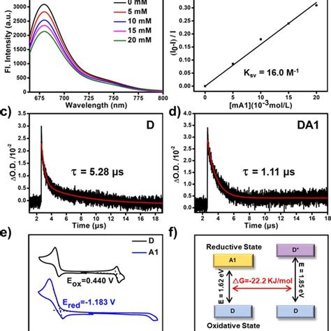 Oxidation Of Nadh A Schematic Illustration Of The Photocatalytic