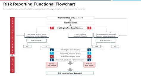 Mitigation Strategies For Operational Threat Risk Reporting Functional Flow