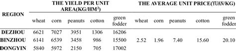 Basic Data 1 Of The Planting Structure Optimization Model Download