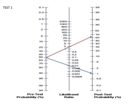 A Life At Risk The Emergency Physician Why Likelihood Ratio