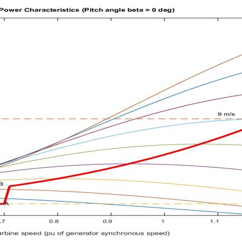 Dfig Wind Turbine Power Curve Download Scientific Diagram