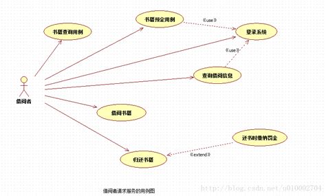 Uml:用例图uml用例图 Csdn博客 Uml:用例图uml用例图 Csdn博客