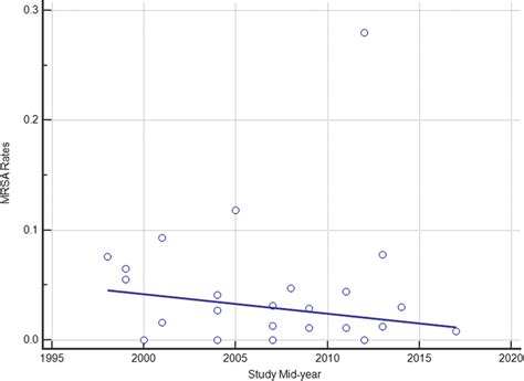 Temporal Trends Of Mrsa Isolation Rates In Bacteremia Among Cancer