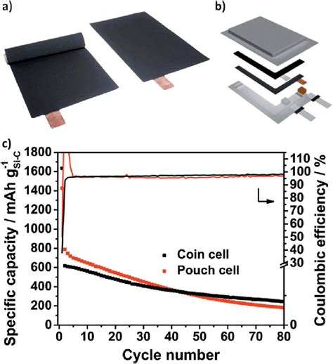 The Double Sided Pouch Cell Electrode A And Stacked Pouch Cell B