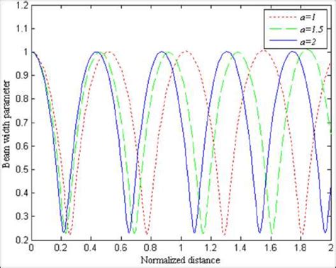 Variation Of Beam Width Parameter F0 Of Hollow Gaussian Laser Beam Download Scientific