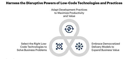 gartner：低代码的颠覆性力量 lowcode低码时代
