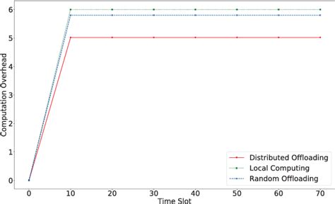 Figure 2 From A Computation Offloading Algorithm Based On Game Theory