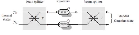 Figure 1 From Implementation Of Two Mode Gaussian States Whose