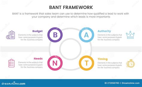 Bant Sales Framework Methodology Infographic With Big Circle Circular Outline Shape Information