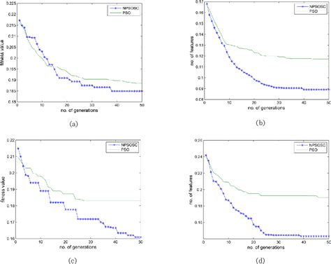 Figure 1 From A Neighborhood Based Particle Swarm Optimization With Sine Co Sine Mutation