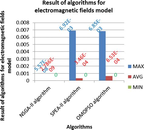 result of algorithms for maximizing electromagnetic fields model