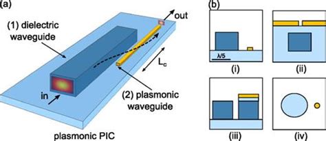 Coupled Mode Theory For Plasmonic Couplers Applied Physics Reviews