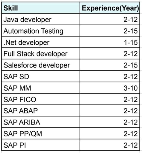 Hiring Sapsd Sapfico Sapabap Sapbasis Sapps Sapibp Sappp Sapqm Kiran Tambe