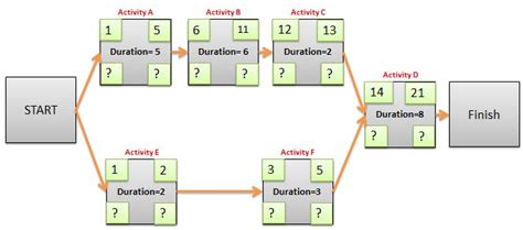 How To Calculate Float Free Float Total Float Using ES EF LS And LF