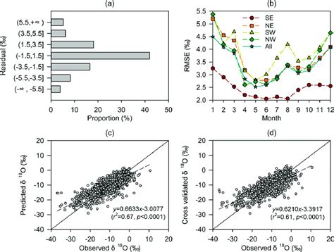 A Residual Probability Distribution Of Predicted D 18 O B Monthly Download Scientific