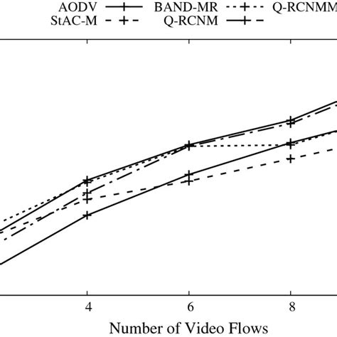 Network Throughput With Increasing Network Load Download Scientific