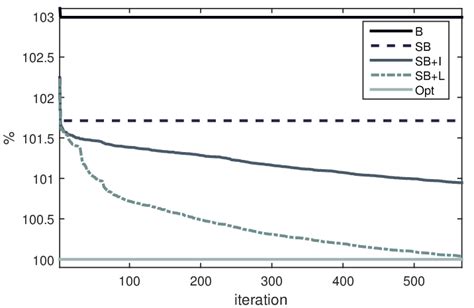 Illustration Of The Upper Bound For Sddip Of The Mths Problem With 6 Download Scientific