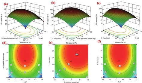 A B And C 3d Response Surface Plot And D E And F Contour Plot Download Scientific