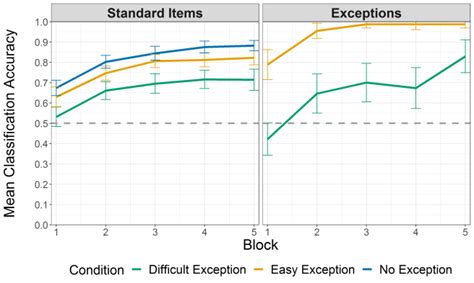 Mean Classification Accuracy For Experiment 2 Error Bars Represent 95