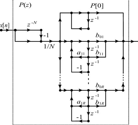Frequency Sampling Structure For The Designed Filter Download Scientific Diagram